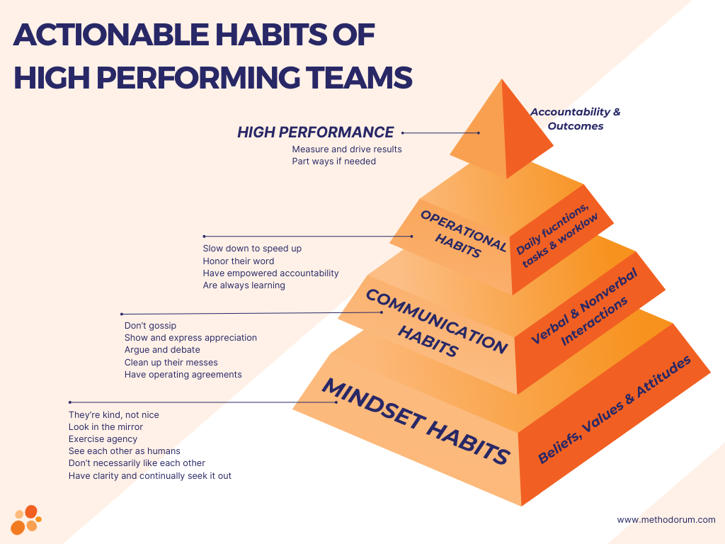 Actionable Habits of High-Performing Teams Actionable Habits of High-Performing Teams